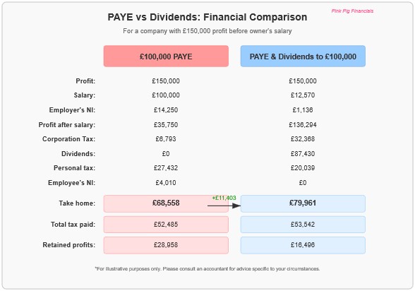 Pros and cons of PAYE salary, dividends or a combination of both – what ...